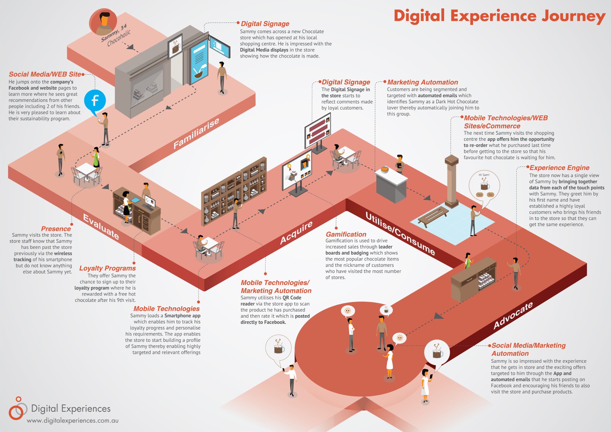 Retail Digital Transformation in 2023 | Olive Technologies Retail Digital Transformation in 2023 | Olive Technologies