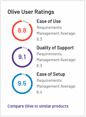 Olive Awarded 3 New Badges in G2 Fall 2022 Reports | Olive Technologies