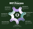 RFP Process: A 7 Step Guide to Success | Olive Technologies