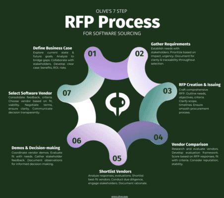 RFP Process: A 7 Step Guide to Success | Olive Technologies