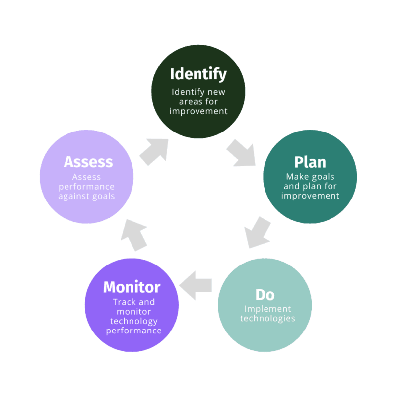 Digital Transformation Lifecycle Management | Olive Technologies