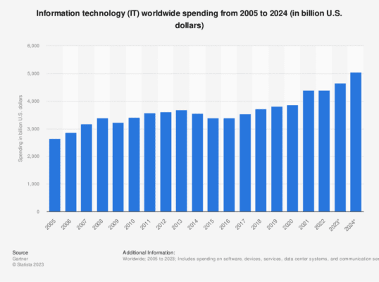 Enterprise Technology Trends for 2024 | Olive Technologies