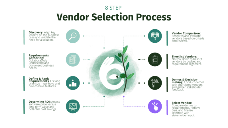 The Software Vendor Selection Process | Olive Technologies