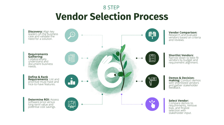 The Software Vendor Selection Process | Olive Technologies